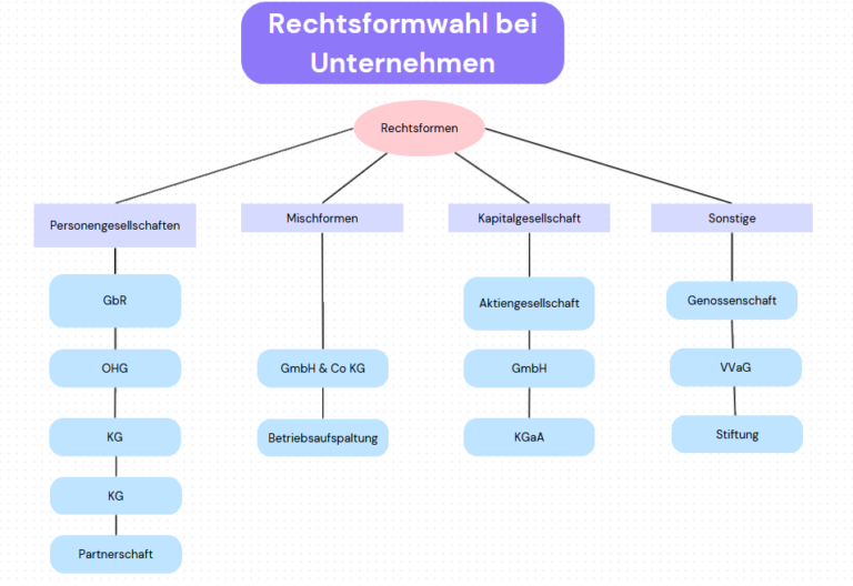 Gesellschaftsrecht: Welche Rechtsform soll ich für mein Unternehmen mit ...