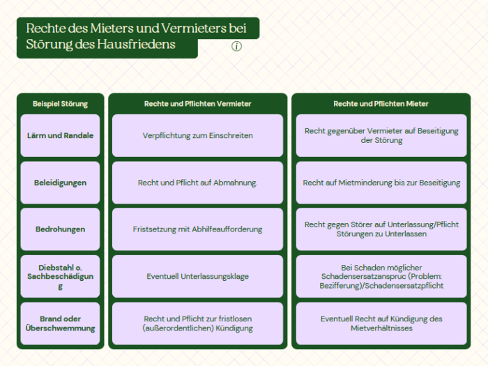 Störung Des Hausfriedens Eigentümergemeinschaft